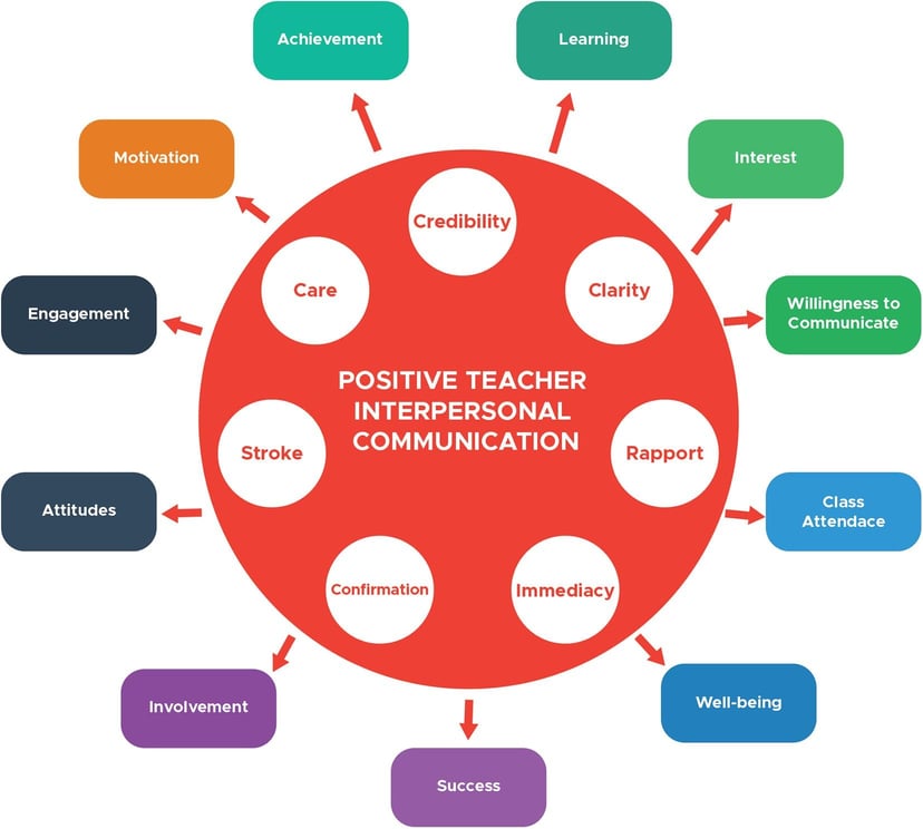 An Educator's Guide to Improving Classroom Communication
