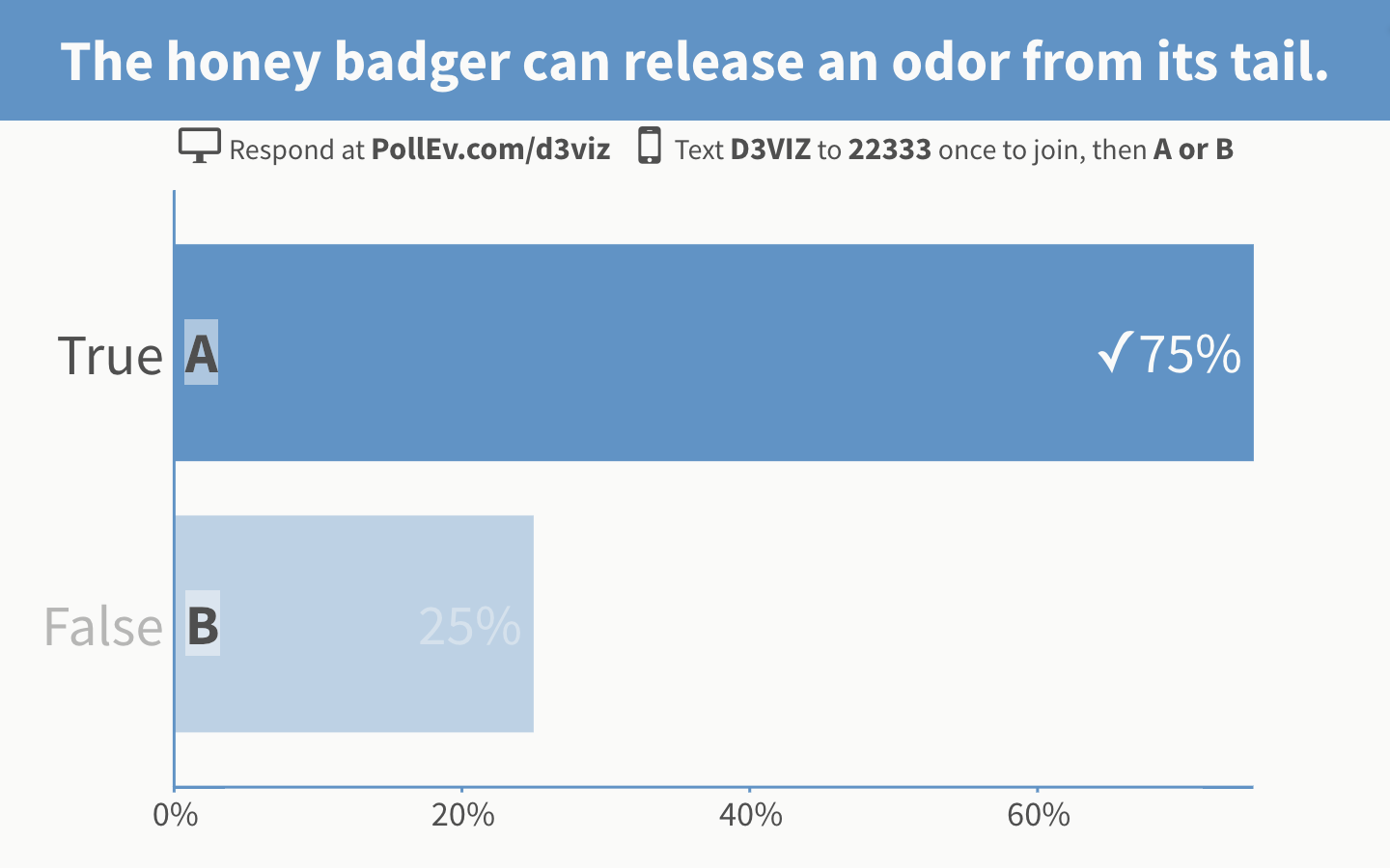 Introducing clearer, faster poll charts