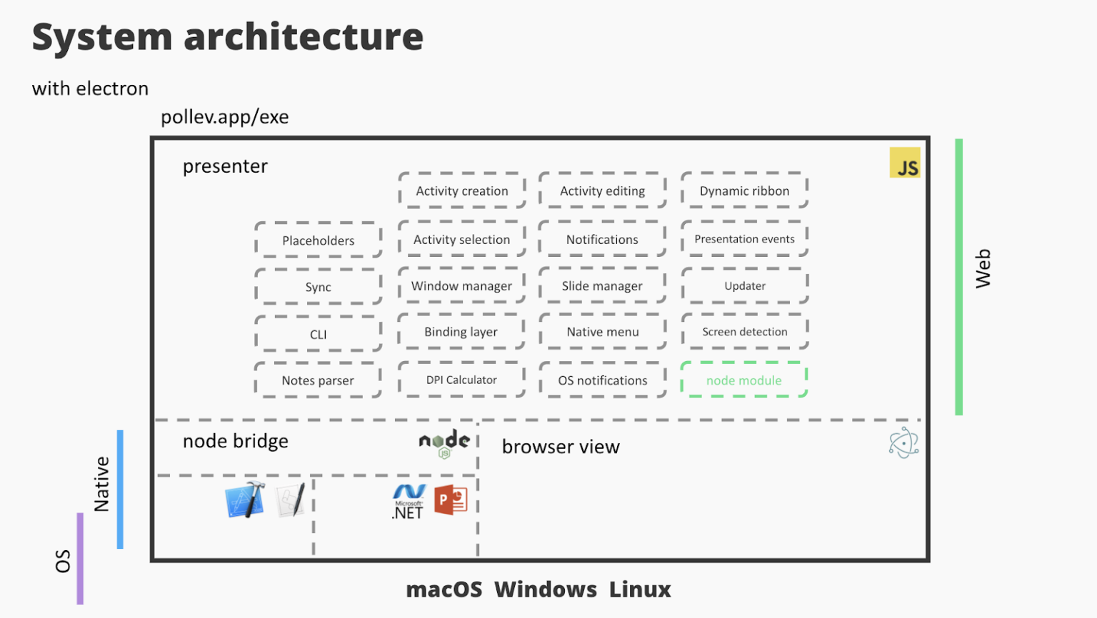 An introduction to Electron